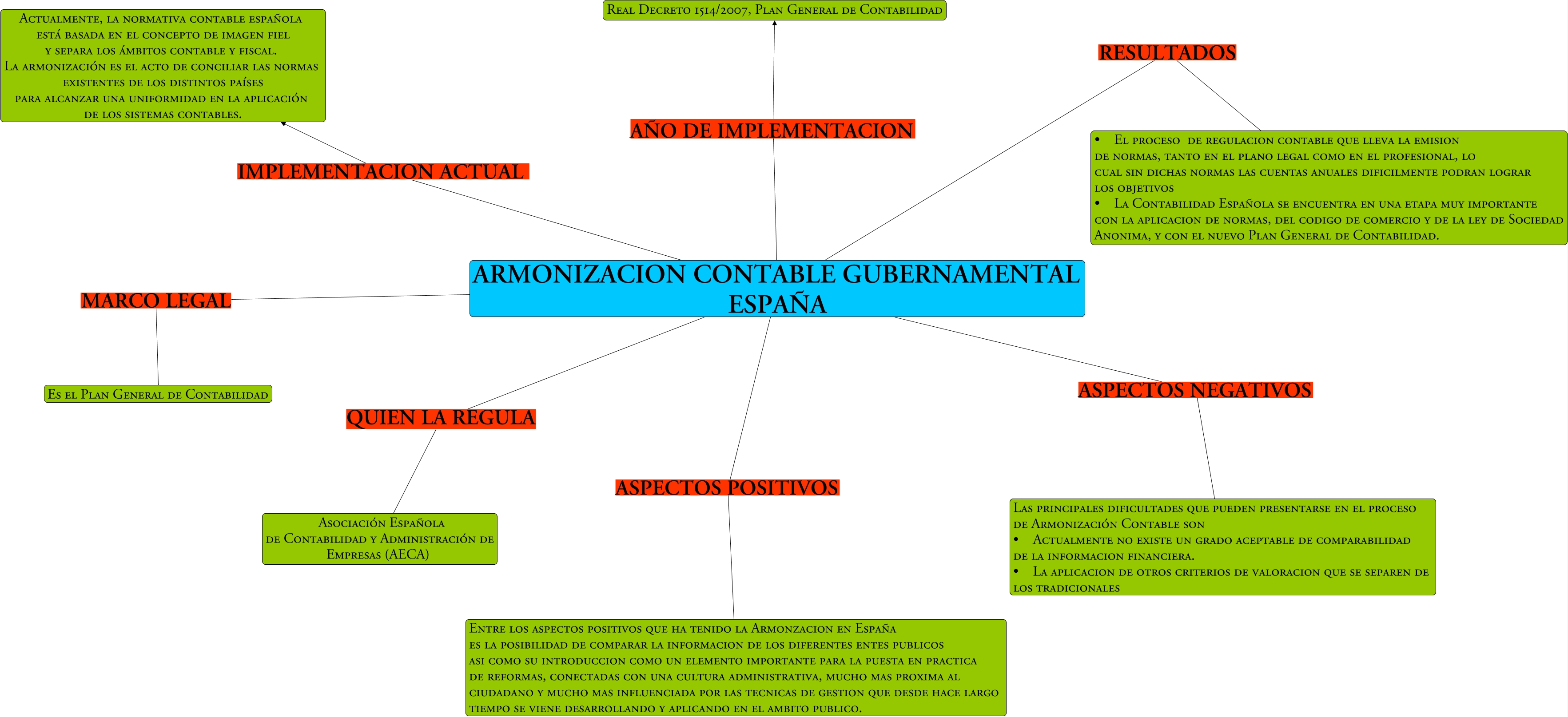 Armonizacion España